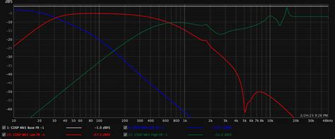 Dsp Measurements And Rising Noise Floor Audio Science Review Asr Forum