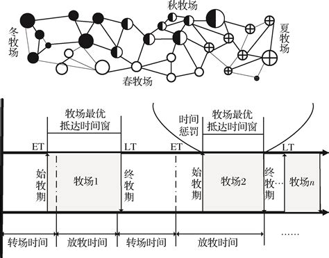 草畜平衡约束下带时间窗的放牧路径规划研究