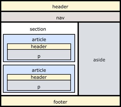 Muhammad Farhan On Linkedin Html Semantichtml Webdevelopment