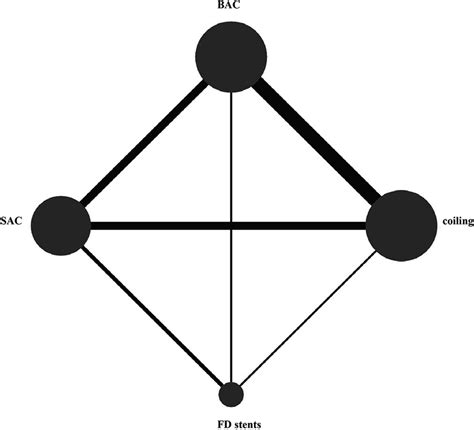 Network Diagram Of Risks In The Four Endovascular Treatments On