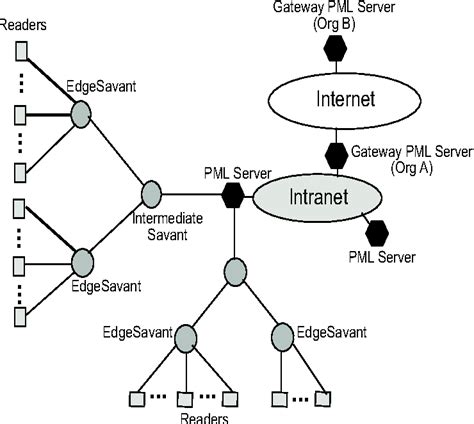 Figure 31 From An Rfid Based Ubiquitous Framework For Mobile Object Tracking Semantic Scholar