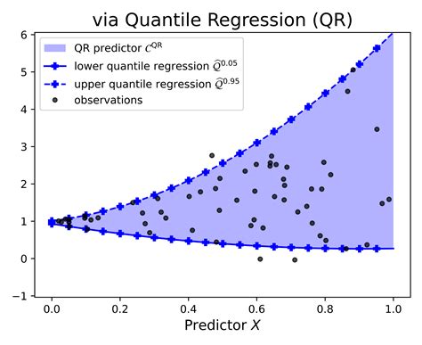 Conformalized Quantile Regression Ml Without Tears