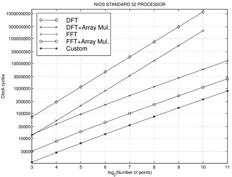 Number Of Clock Cycles With And Without Array Multiplier Download