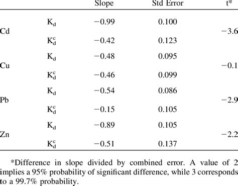 Slope Of Regressions Standard Errors And Significance Evaluation For Download Scientific