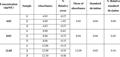 Method Repeatability Evaluation Download Scientific Diagram