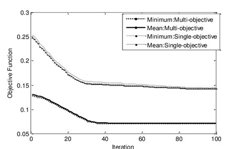 The Minimum And The Average Values Of The Objective Functions Versus