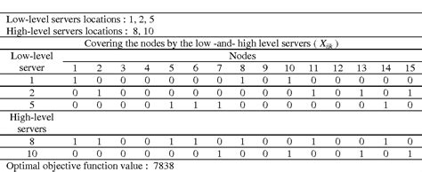 Table 2 From Fuzzy Hierarchical Location Allocation Models For Congested Systems Semantic Scholar