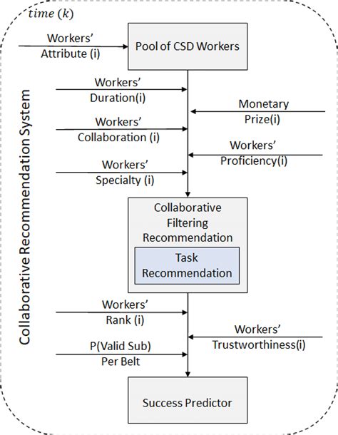 Overview Of Collaborative Recommendation System Architecture Download Scientific Diagram