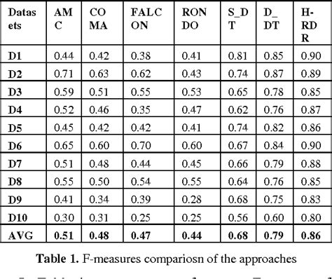 Table 1 From Designing A Knowledge Based Schema Matching System For