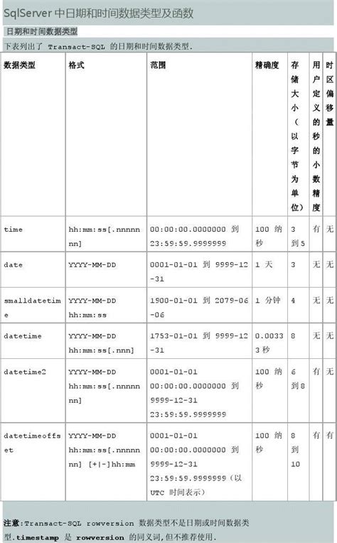Sqlserver中的时间和日期数据类型word文档在线阅读与下载无忧文档