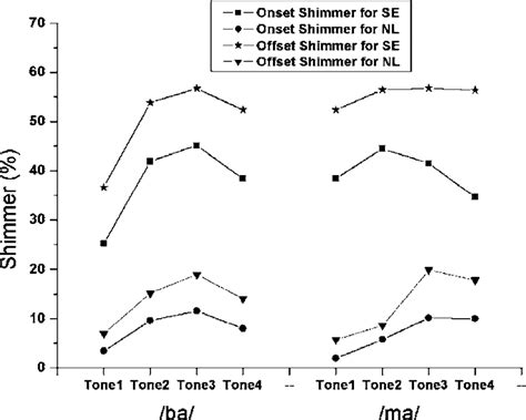 And 6 Show The Onset And Offset Jitter And Shimmer Values Of Vowel A