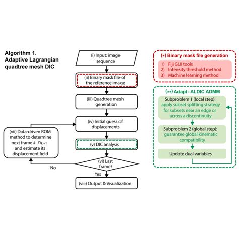 flow chart of algorithm 1 adaptive lagrangian quadtree mesh method