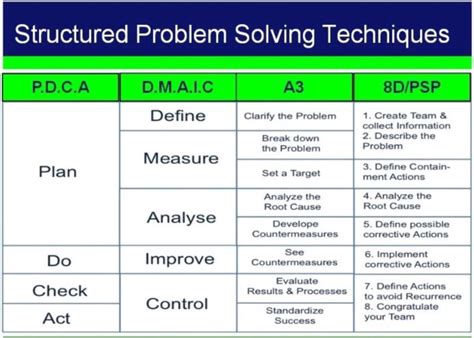 Learn Fast On Linkedin A Comparative Analysis Of Popular Continuous Improvement Methodologies …