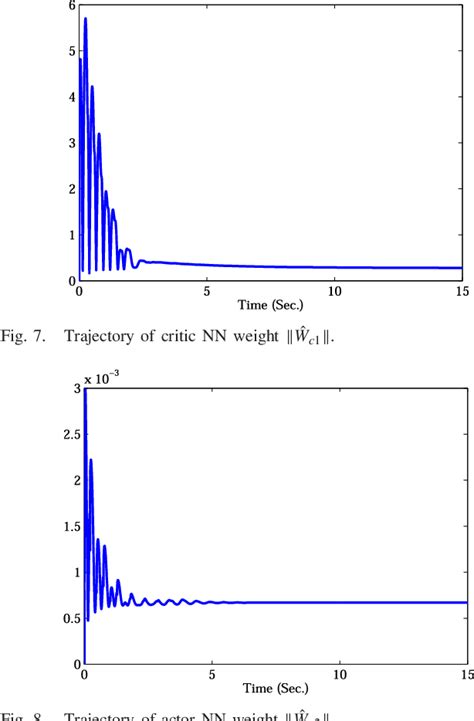 Figure 7 From Observer Based Neuro Adaptive Optimized Control Of Strict Feedback Nonlinear