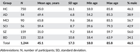 Table 1 From Multimodal Imaging Improves Brain Age Prediction And