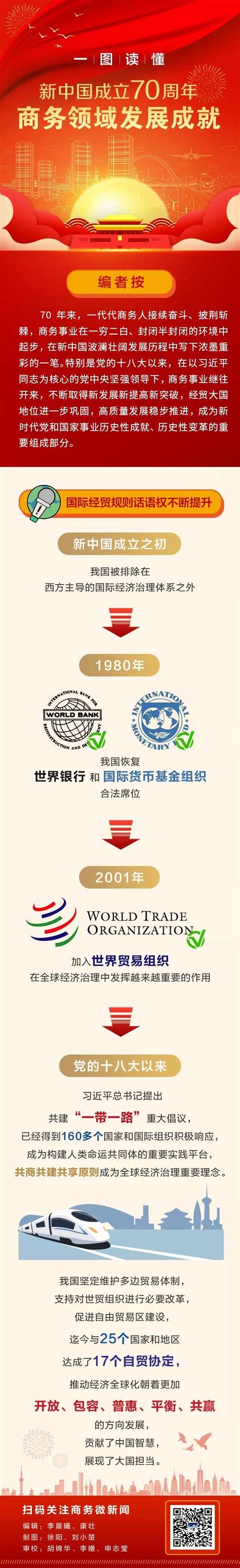 礼赞70年 商务领域发展成就 国际经贸规则话语权不断提升 荆楚网 湖北日报网