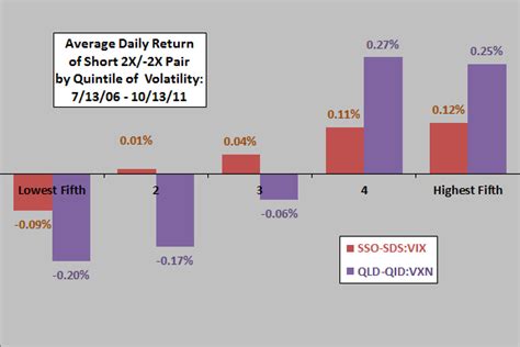 Shorting Leveraged Etf Pairs Cxo Advisory