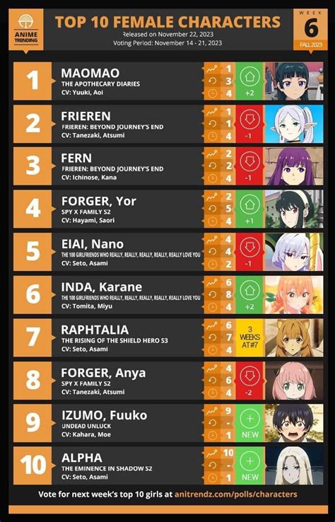 情報Anime Trending秋季新番女榜第4周排名 超超超超超喜歡你的100個女朋友 哈啦板 巴哈姆特