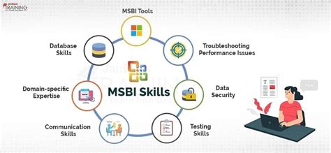 Role Of Msbi Developer