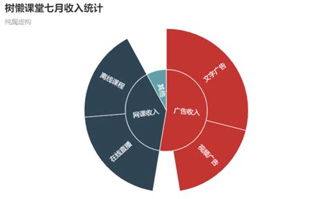 echarts 旭日图 树懒学堂