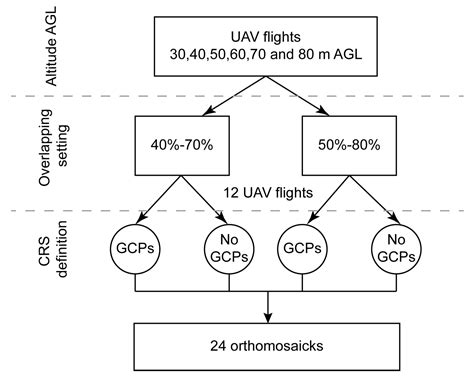 Sensors Free Full Text An Analysis Of The Influence Of Flight Parameters In The Generation