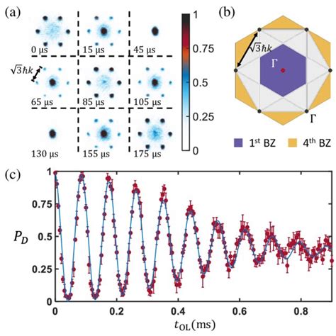 Schematic Diagram And Band Structure Of Optical Lattices A Is A 1d Download Scientific