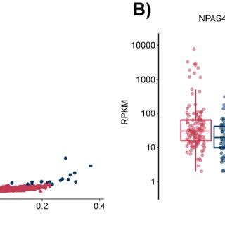 Volcano Plot And Top Genes A Volcano Plot For The DGE Analysis Of Download Scientific