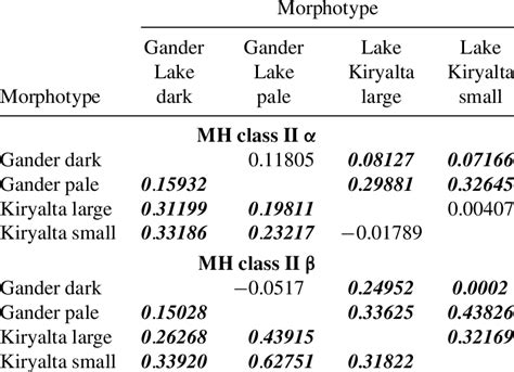 Values Are Shown Below The Diagonal For The Exons And Above The Download Scientific Diagram