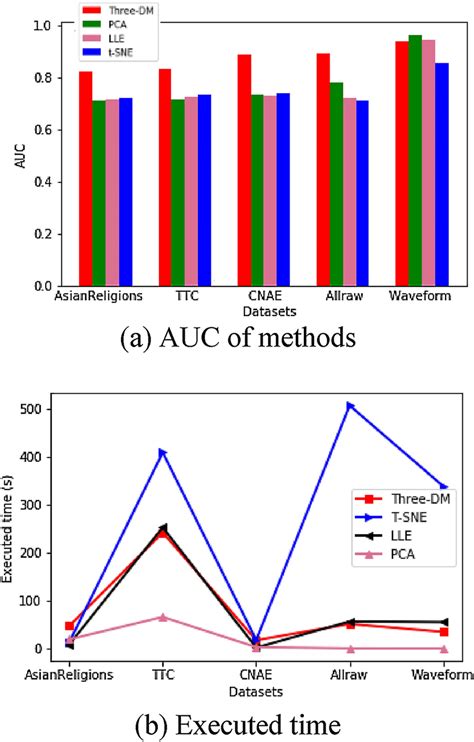 Results On Five Real World Datasets Download Scientific Diagram