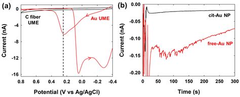 Superior Single Entity Electrochemistry Performance Of Capping Agent