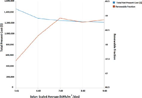Figure 10 From Techno Economic Analysis Of Hybrid Renewable Energy
