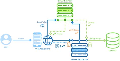 Introduction To Devauth Supanut Panyagosa Medium