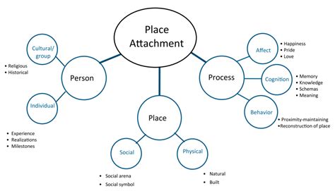 Triple P Framework Of Place Attachment Download Scientific Diagram