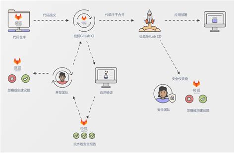 Devsecops 洞察｜devsecops：始于工具，终于数据，谋全局而非谋一域 极狐gitlab