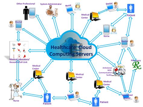 Cloud Computing In Healthcare Healthcare Cloud Industry Computing Move