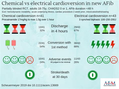 Electrical First Cardioversion Strategy For Afib Results In Shorter Ed Length Of Stay Science