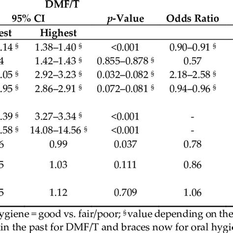 Logistic Regression Analysis Of Dental Caries Experience Dmf T Oral Download Scientific