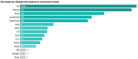 Рейтинг популярных в Украине языков программирования 2022 года в