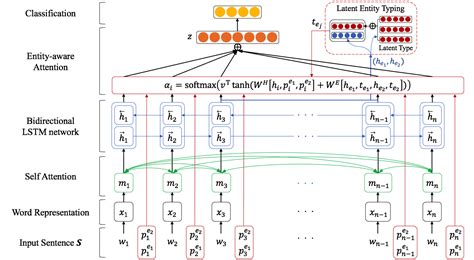 R Semantic Relation Classification Via Bidirectional Lstm Networks