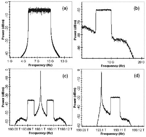 Electrical And Optical Spectrum Of Ofdm Signal Download Scientific Diagram
