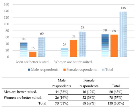 Gender Roles Gender Bias And Cultural Influences Perceptions Of Male And Female Uae Public