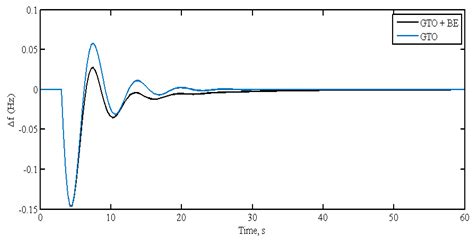 Advanced Frequency Control Technique Using Gto With Balloon Effect For Microgrids With