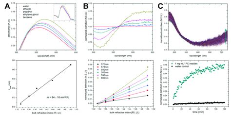 3 Characterization Of Lspr Performance With Calcinated Aunp Films A