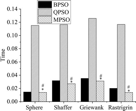 Optimization Times Of Three Algorithms Based On Various Functions P