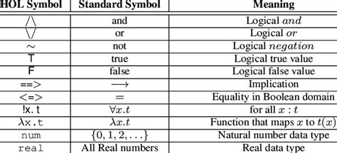 Hol Light Symbols And Functions Download Scientific Diagram