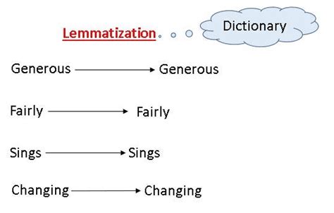 Lemmatization Key Componenets Benefits And Types Botpenguin