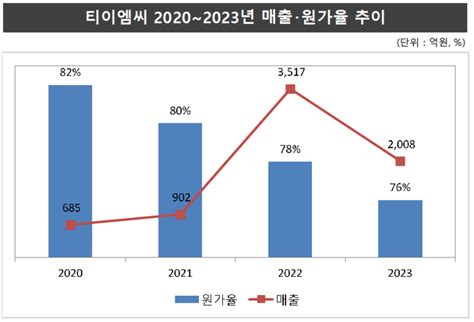 Ipo 후 1년 반도체 수혜주 티이엠씨 희귀가스 가격 변수 딜사이트