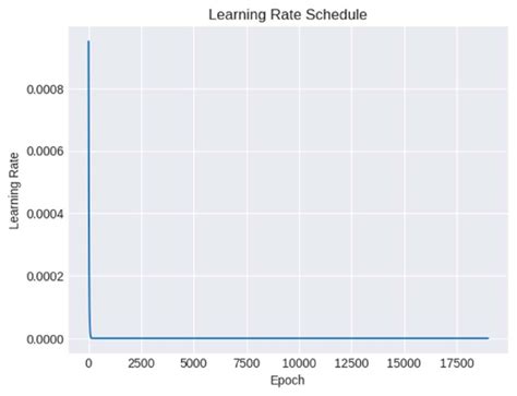 Variation Of Learning Rate With Number Of Epochs Download Scientific