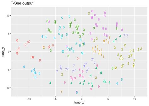 Personal Blog Introduction To Advanced Dimensionality Reduction