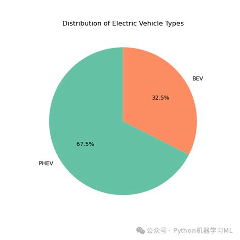 机器学习——集成学习、线性模型、支持向量机、k近邻、决策树、朴素贝叶斯、虚拟分类器分析电动车数据集python完整代码 Csdn博客